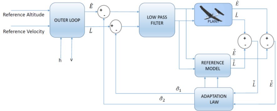 L1 Adaptive Control With Applications To Aerospace Vehicles Csir Nal 